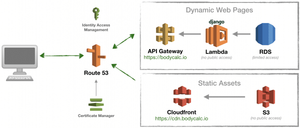 Serve A Django App From An Aws Lambda Function Lawrence